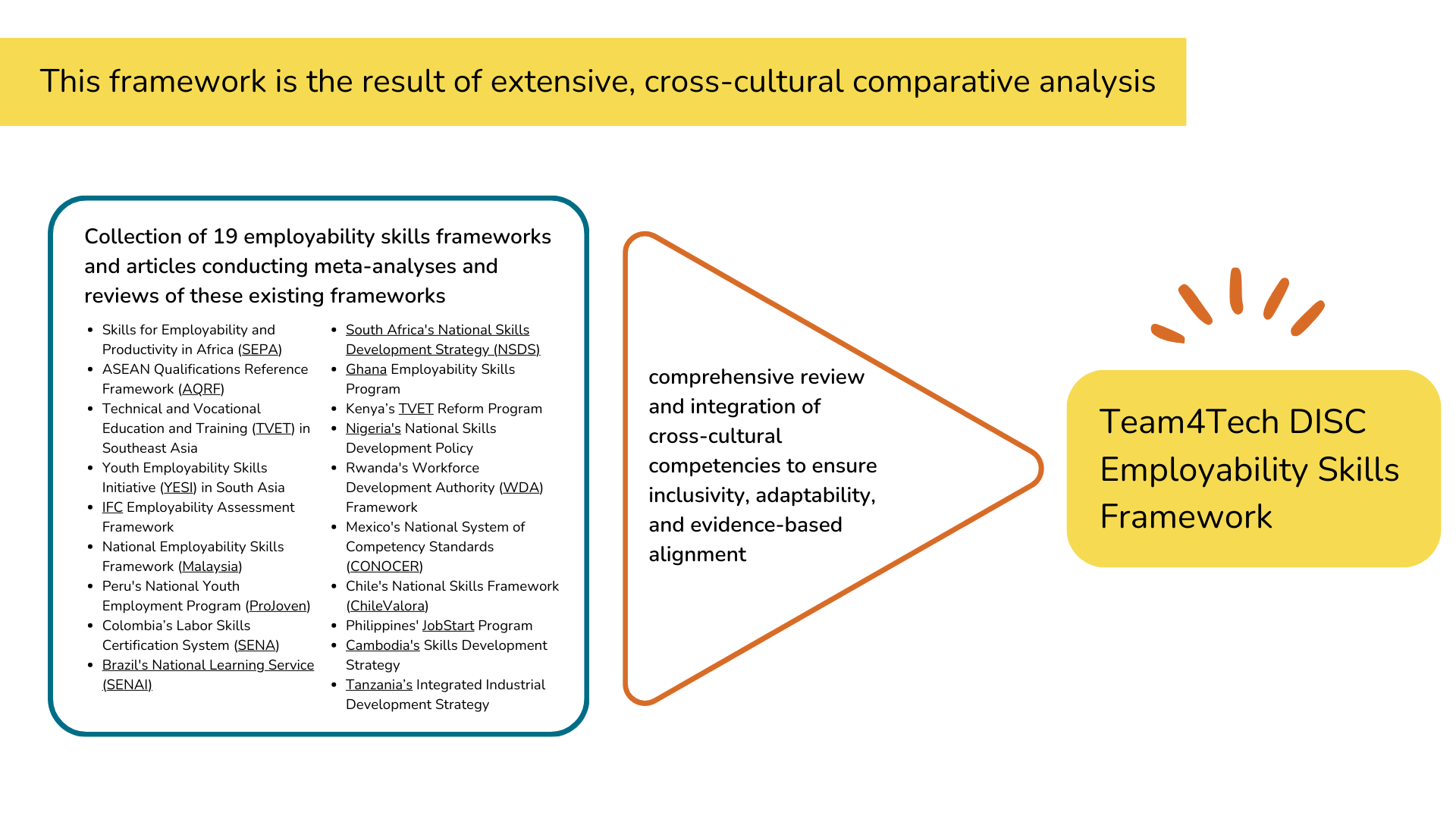 Team4Tech DISC Employability Skills Framework