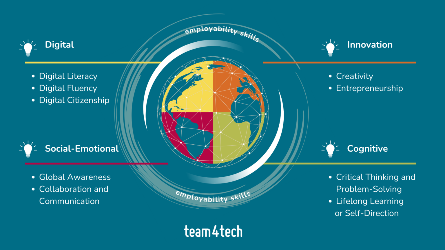 Team4Tech DISC Employability Skills Framework